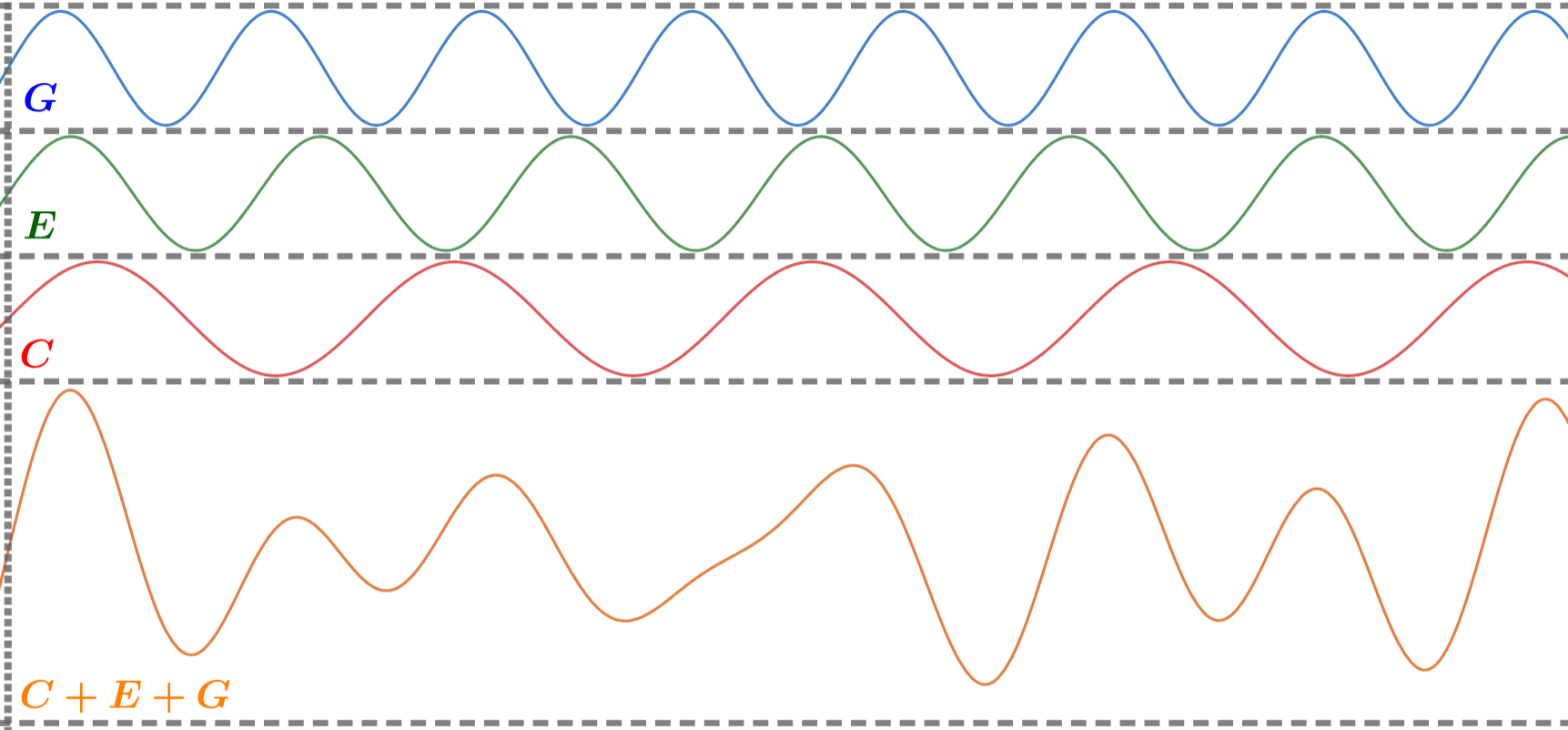 Motivation · Fourier Analysis notes