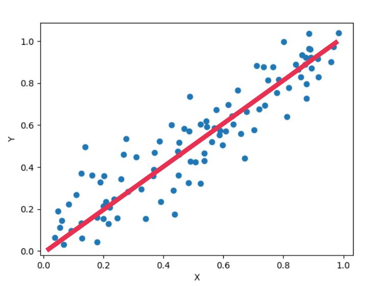 Orthogonal Sets A Reminder · Fourier Analysis Notes